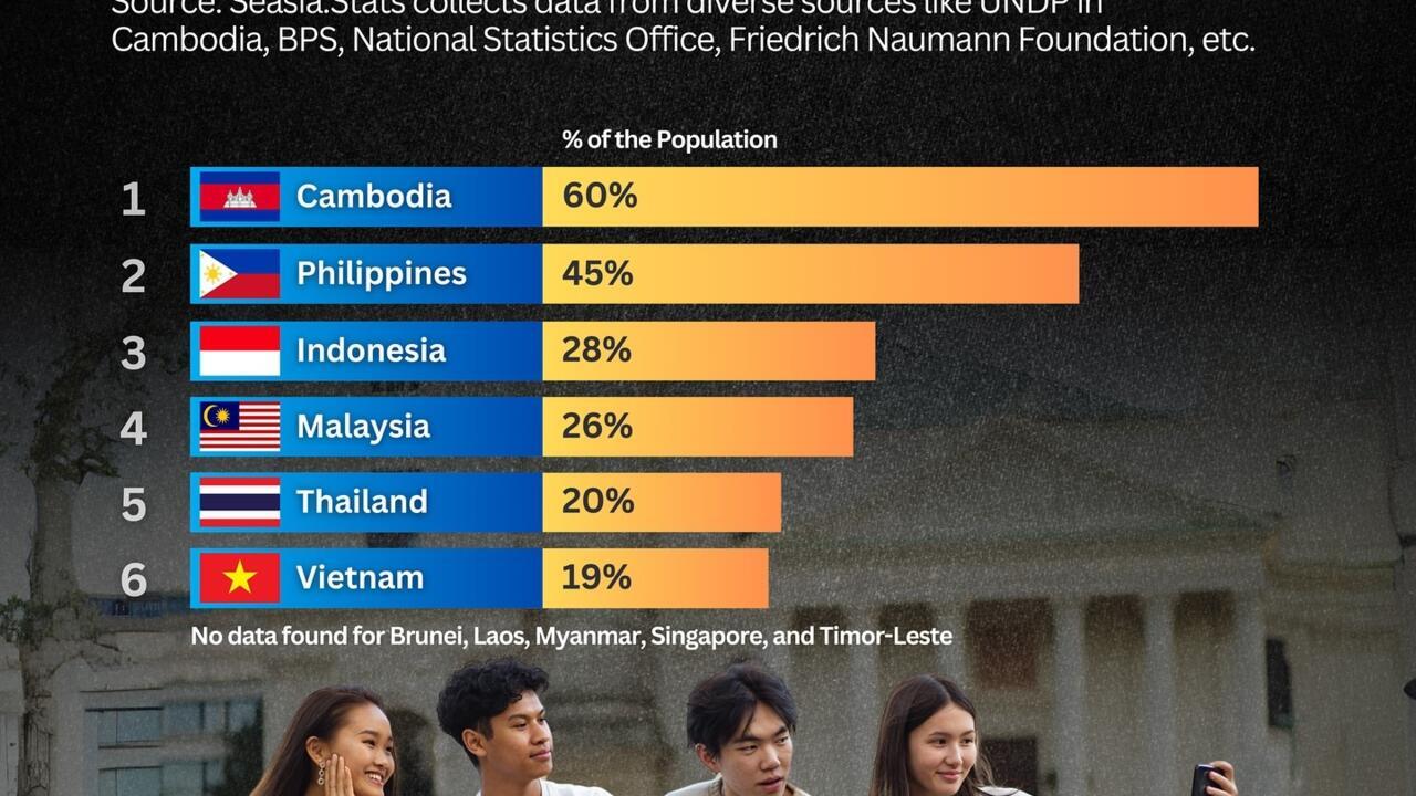 Seasia stats៖ កម្ពុជាមានយុវជនកើតក្នុងសម័យឌីជីថលច្រើនជាងគេក្នុងតំបន់អាស៊ាន